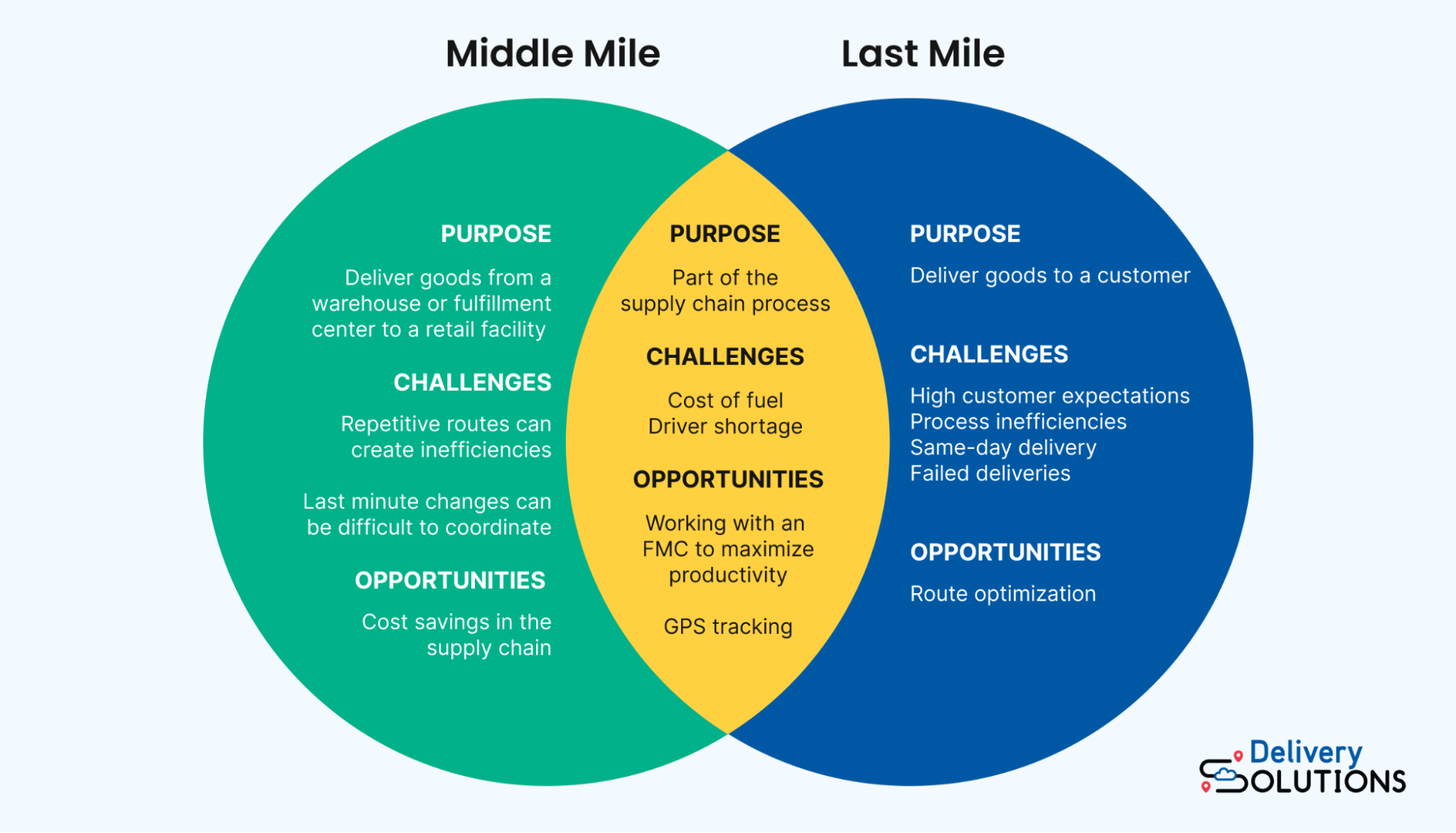 How to Optimize Middle-Mile Logistics